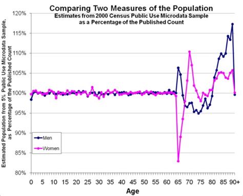 Can You Trust Census Data Freakonomics