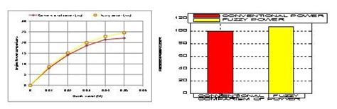 Conventional And Fuzzy Logic Controller Compared For Power Download