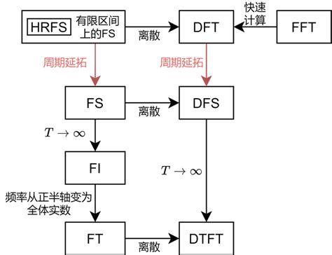 傅里叶的大家族：从傅里叶级数到快速傅里叶变换 知乎