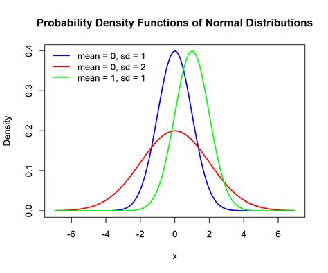 normal distributions in r statscodes