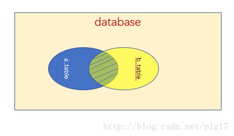 MySQL中的内连接左连接右连接全连接交叉连接 zeroingToOne 博客园