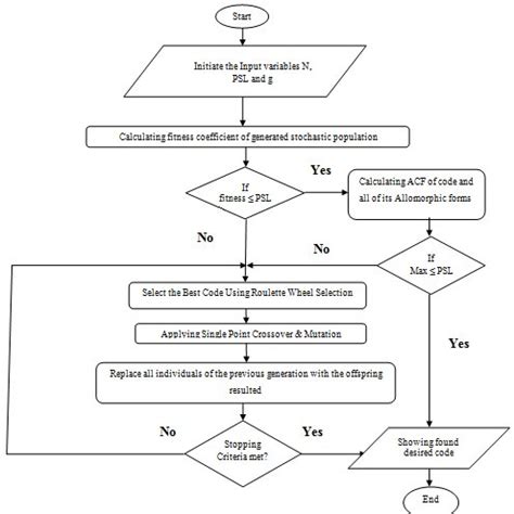 A Flow Chart Of Genetic Algorithm To Generate Binary Codes Download Scientific Diagram