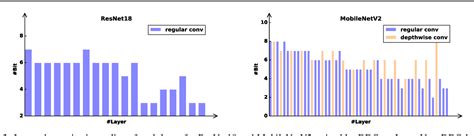 Figure 3 From Differentiable Dynamic Quantization With Mixed Precision