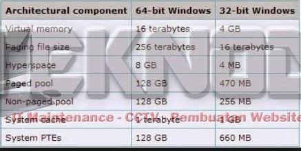 Perbedaan OS 32 Bit Dengan 64 Bit Teknody