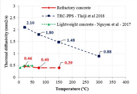 Comparison Of Thermal Diffusivity Of Different Materials [17] [18] Download Scientific Diagram
