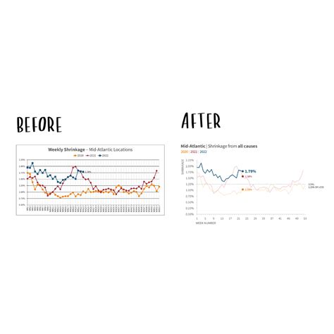 A Multi Level Makeover Simplifying A Shrinkage Report — Storytelling