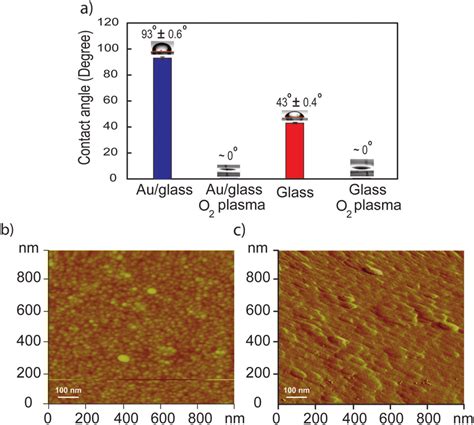A Contact Angle Measurement Before And After Oxygen Plasma Treatment