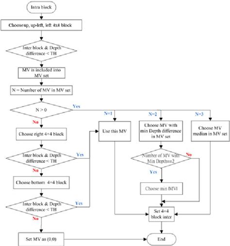 figure 1 from improved depth assisted error concealment algorithm for