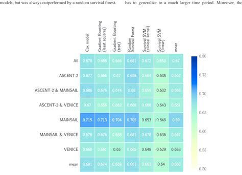 Cross Validation Performance Of Survival Models On Data From From The Download Scientific