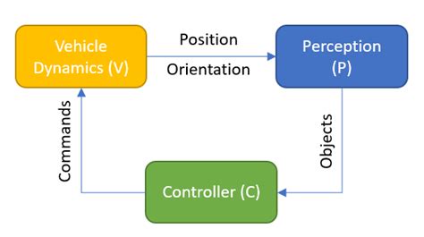 Simulation Synchronization Simcert