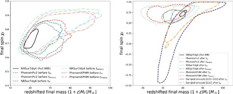 The 90 Posterior Contours Of The Redshifted Final Mass Detector