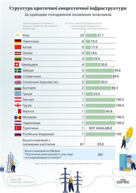 Кому належить енергетична інфраструктура України Волинь Online