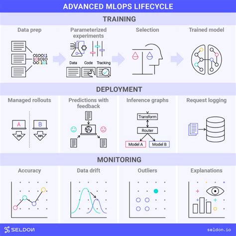 Mastering MLOps A Comprehensive Guide
