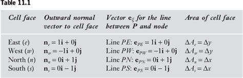 Pdf An Introduction To Computational Fluid Dynamics The Finite