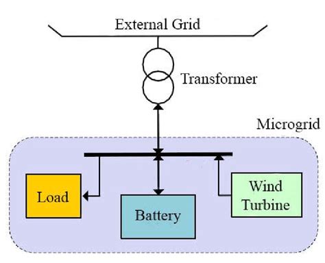 A Simplified Model Of Microgrid Download Scientific Diagram