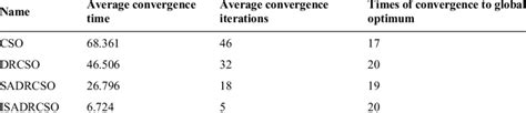 Performance Comparison Among Four Cso Algorithms Download Scientific