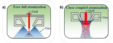 Schematic Diagram Of A Free Fall Atomization B Close Coupled