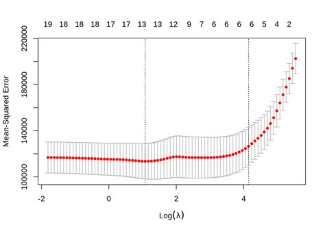 Chapter 24 Regularization R For Statistical Learning