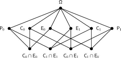 Figure 1 From Linearly Definable Classes Of Boolean Functions Semantic Scholar