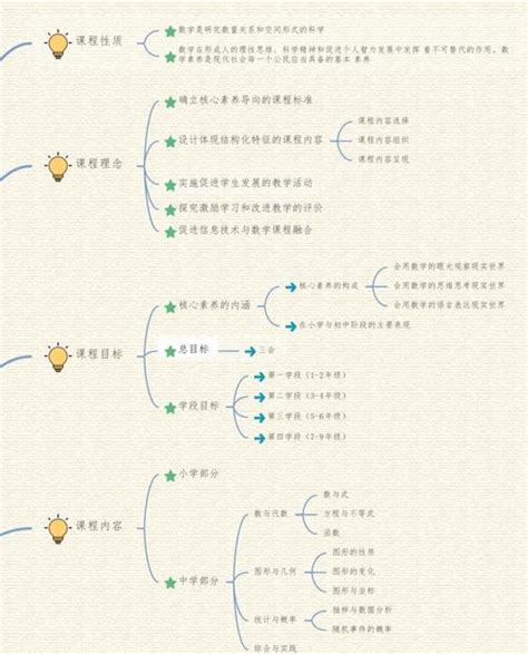 2022版小学数学课程标准思维导图 小学数学新课标最新版思维导图 图片 网专笔记