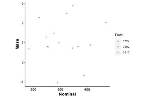 R My Plot Has Three Layers And Won T Let Me Change The Legend Stack Overflow