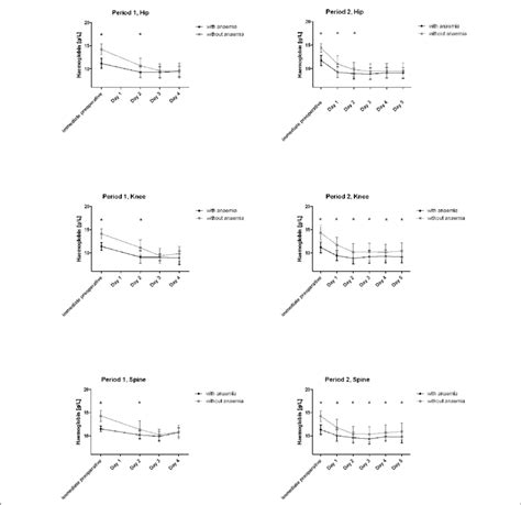 Evolution Of Haemoglobin In Non Anaemic And Immediate Preoperative