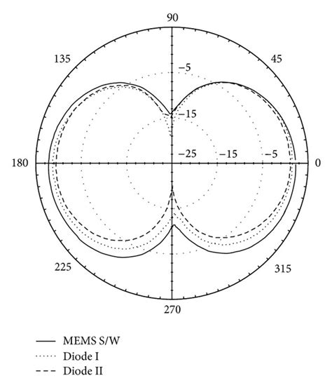 Analysis Of Rf Front‐end Performance Of Reconfigurable Antennas With Rf Switches In The Far
