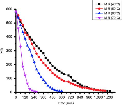 Moisture Ratio Versus Drying Time Of Culinary Banana Pulp Slices