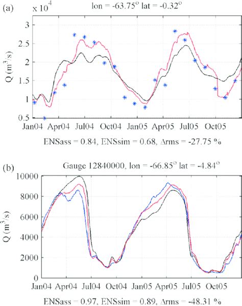 Observation Blue Line Open Loop Simulation Black Line And Enkf Download Scientific Diagram