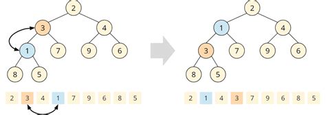 Implementing A Priority Queue Using A Heap