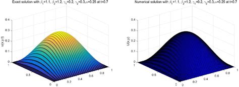 Comparison Between The Exact Solution And The Numerical Solution With Download Scientific