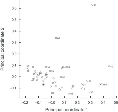 A Graph Of Principal Coordinate 1 Against Principal Coordinate 2 From A Download Scientific