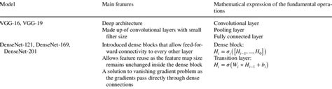Overview And Fundamental Operations Of The Selected CNN Models Download Scientific Diagram