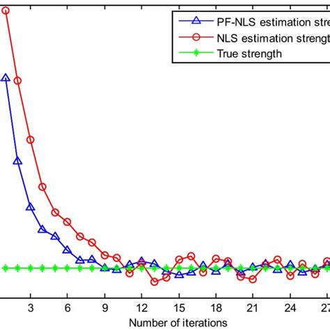Error Of Pf Nls At Two Initial Positions Download Scientific Diagram