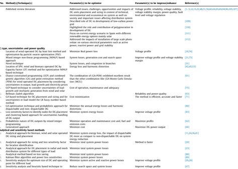 table 3 from optimal sizing and siting techniques for distributed