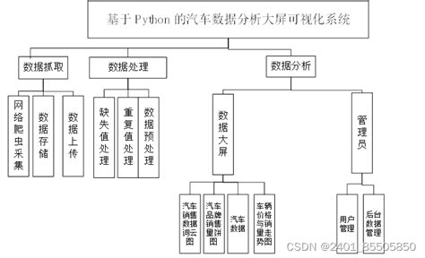计算机毕业设计之python 的汽车数据分析大屏可视化系统基于python汽车数据分析大屏可视化系统 Csdn博客