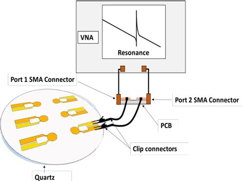 figure 1 from verification of quartz crystal microbalance array using vector network analyzer