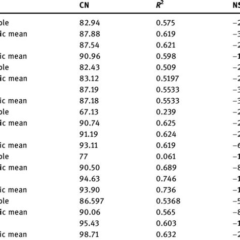 Estimated Curve Numbers And Statistical Analyses Download Scientific