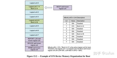 Ufs 学习笔记（概念入门篇） 知乎