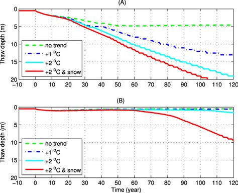 Simulated Permafrost Table Dynamics After A 15 Cm Of The Organic