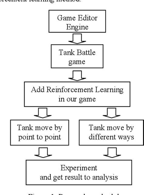 Figure 1 From Applying Reinforcement Learning For Game Ai In A Tank