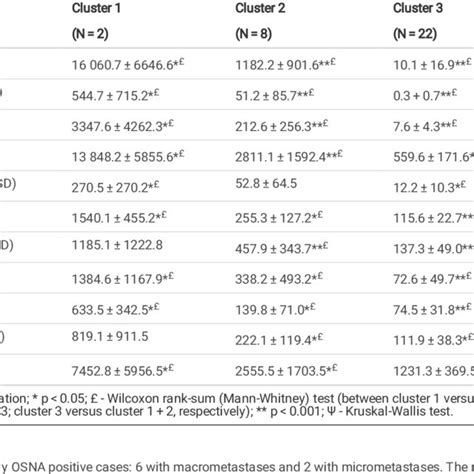 Comparison Of Gene Expression Levels Of Degs Between The Three Identied