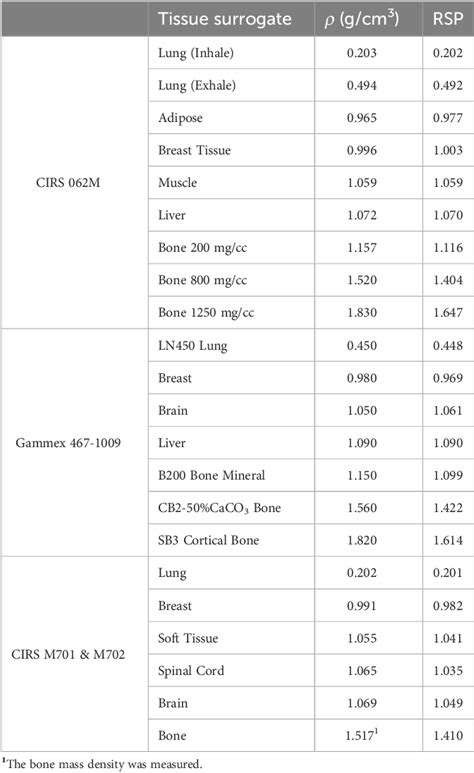 Table 1 From Single Energy Ct Based Mass Density And Relative Stopping