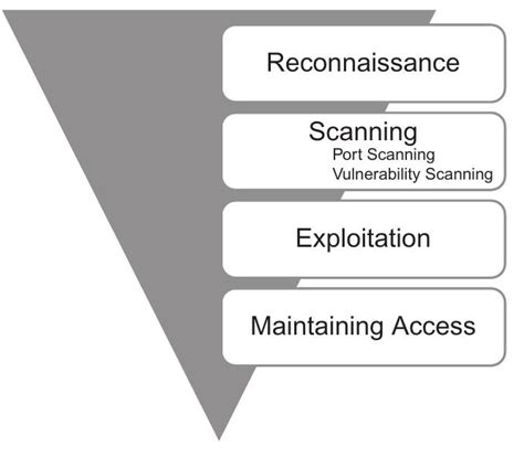 Zero Entry Hacking Penetration Zeh Testing Methodology