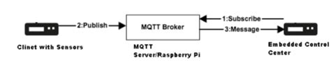 MQTT A Practical Guide To IOT Protocol Prototype