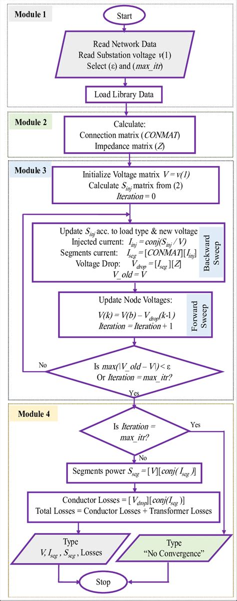 Flow Chart Of The Proposed Algorithm Download Scientific Diagram