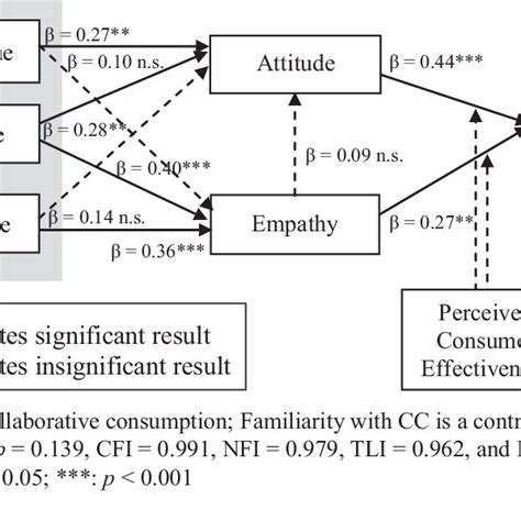 Conceptual Framework And Hypothesis Testing Results Value Perception Of