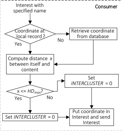 The Procedure Of The Consumer Algorithm Download Scientific Diagram
