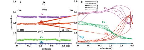 A Measured Compositional Profile Across Garnet From Fig 3e Profile Download Scientific