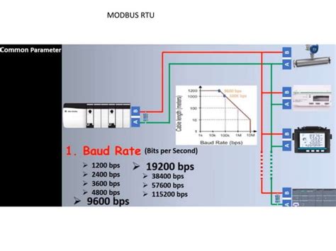 Modbus Architecture And Application Methodology Pptx